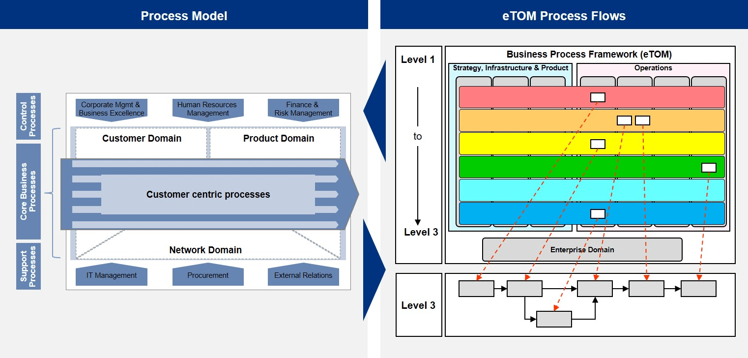 How to Design Telecommunication Business Process Flows Using eTOM ...