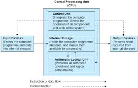 Classwork Series and Exercises {Computer Science – SS2}: Central Processing Unit
