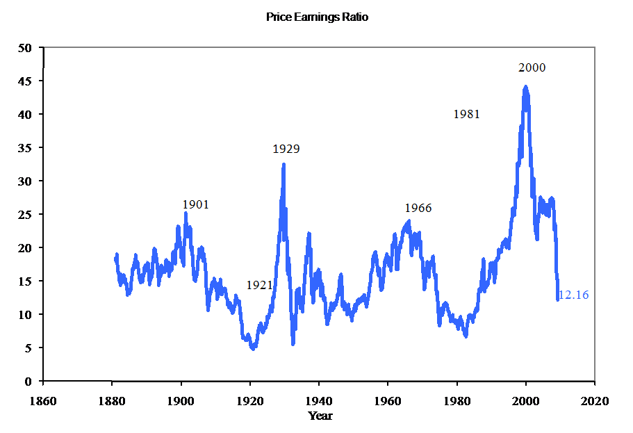 Shiller Pe Investopedia | Intriguing Points
