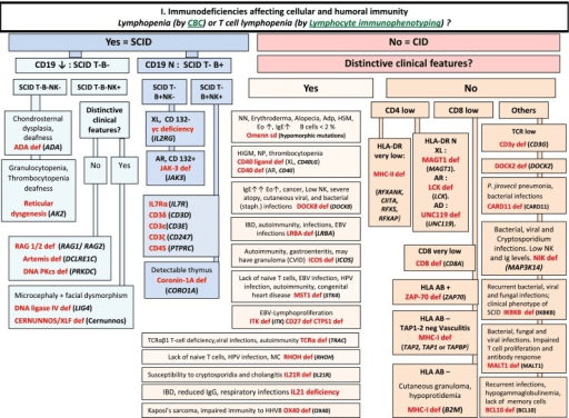 What are Primary Immunodeficiencies? - Pathosomes