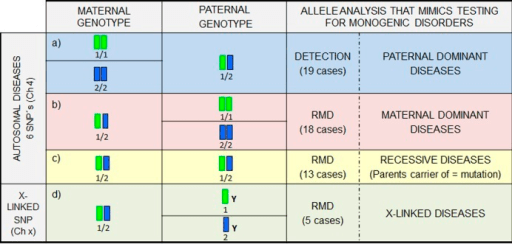 What are Single Gene Disorders? - Pathosomes