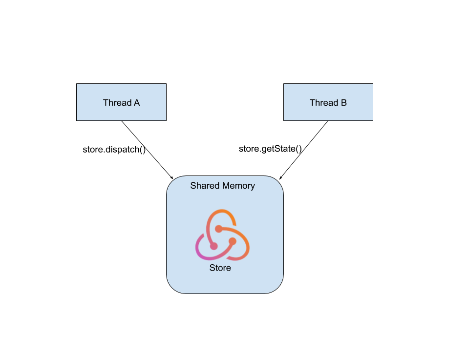 Redux on Multithreaded Platforms – PatrickJackson.dev