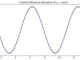 Numerical Differentiation Mathematical Python