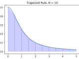Trapezoid Rule Mathematical Python