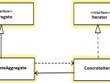 Iterator Design Pattern Example Pattern Design Ideas