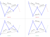 How To Trade A Gartley Harmonic Pattern Patternswizard