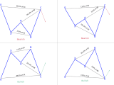 Shark Harmonic Pattern Full Guide 2022 Patternswizard