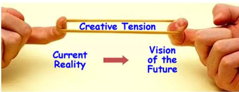 Balancing Function, Design, Process and Structure for Creative Tension ...