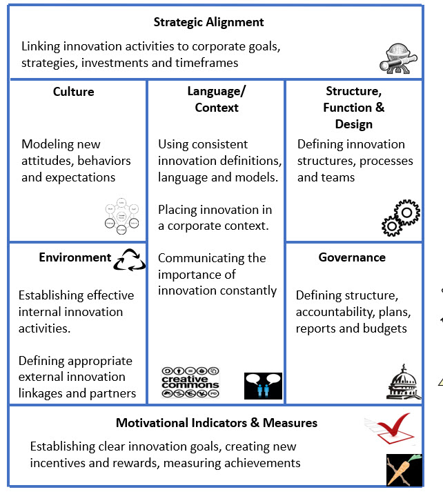 Balancing Function, Design, Process and Structure for Creative Tension – Paul4innovating's ...