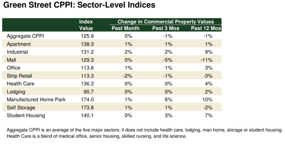 Illogical: Commercial Real Estate Price Boom in an Internet Economy • 3rd From Sol
