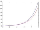 Euler Method In Python Paul S Notebook