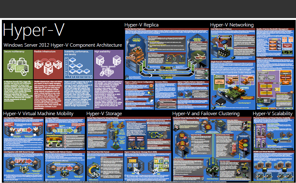 Poster do Hyper-V no Windows Server 2012 – Paulo Sant´anna