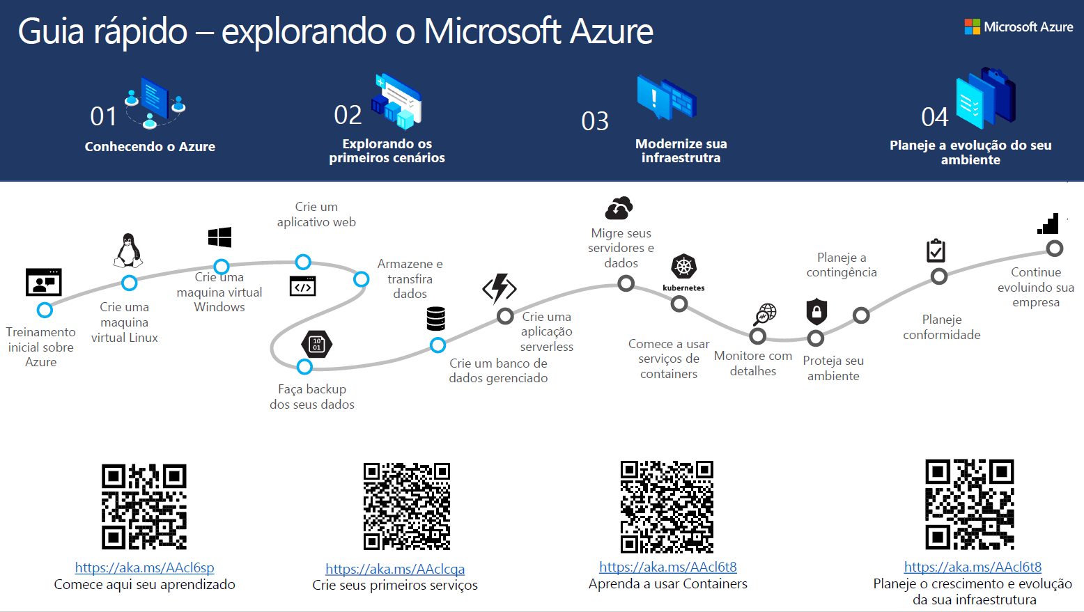 Microsoft Azure – Guia rápido – Paulo Sant´anna