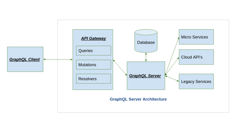 Injection Attacks And Xss Attacks Graphql Exploitation Part 3