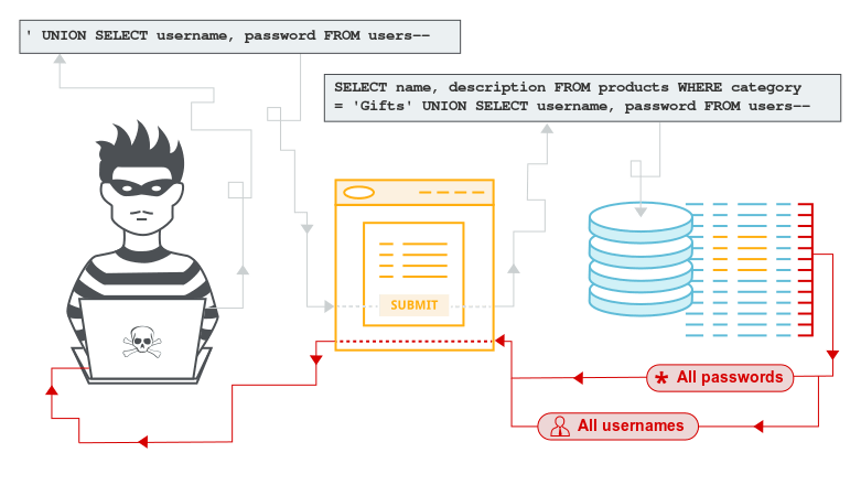 Sql Injection In Source Code