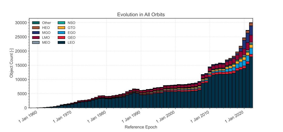 Regulating Orbital Debris, Part One - Payload
