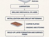 Substrate Manufacturing Process Explained Step By Step