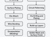 Understanding Leadframe Vs Substrate Roles In Packaging