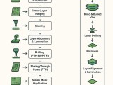 Pcb Manufacturing Process Step By Step Guide