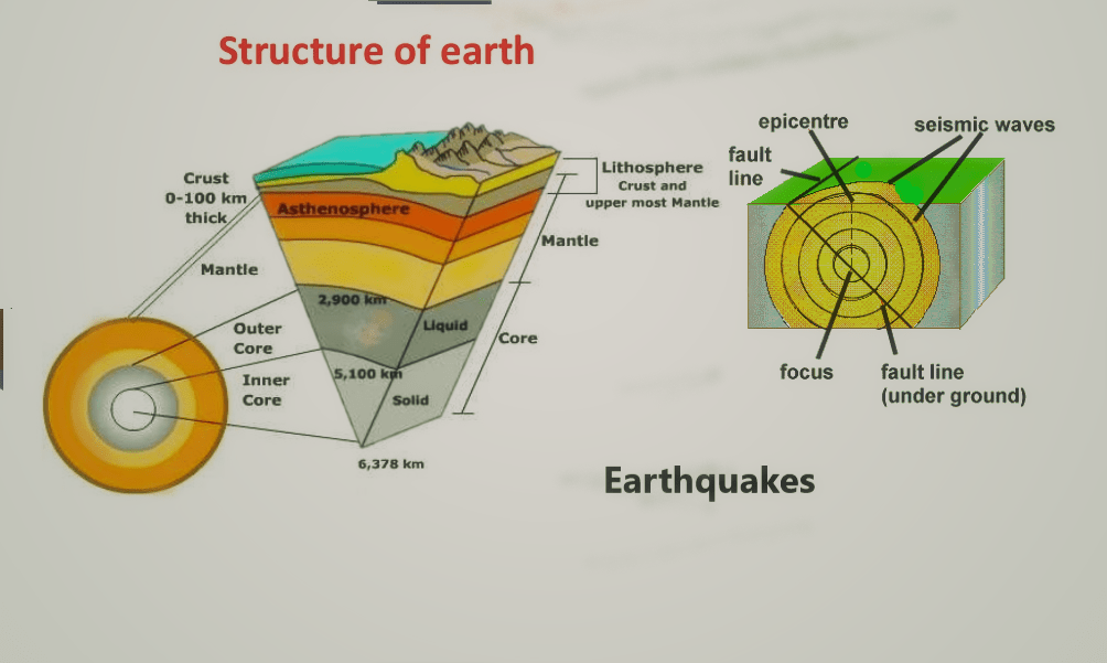 Earthquakes- definition, related facts - PCSSTUDIES - Geography