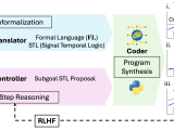 Pde Controller Llms For Autoformalization And Reasoning Of Pdes
