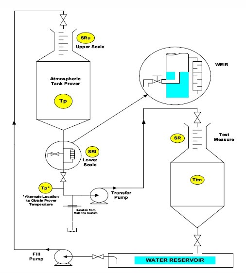 TANK PROVER CALIBRATION BY WATERDRAW METHOD - PDFYAR - Engineering ...