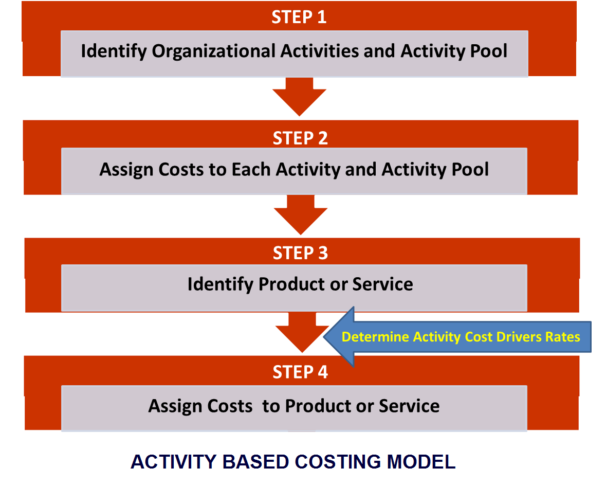 How to Calculate Activity Based Costing