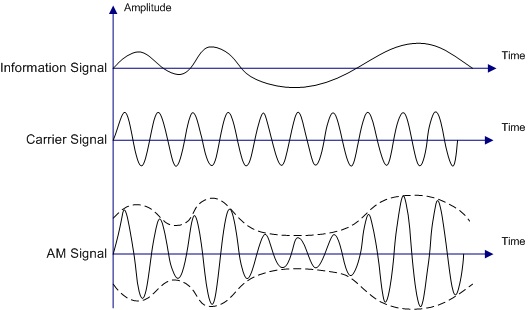Difference Between Analog and Digital Modulation