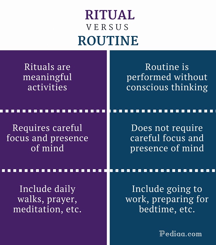 Difference Between Ritual and Routine | Meaning, Usage, Examples