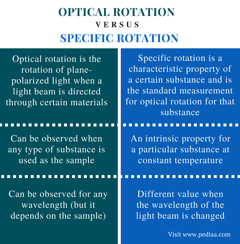 Difference Between Optical Rotation and Specific Rotation | Definition ...