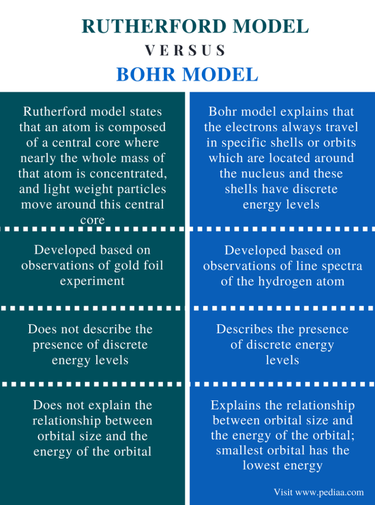 Difference Between Rutherford and Bohr Model | Definition, Explanation ...