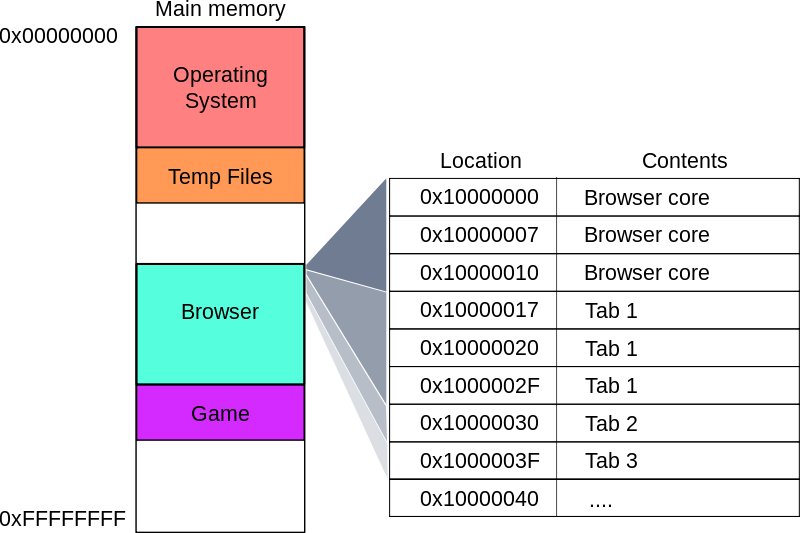 Difference Between Contiguous And Noncontiguous Memory Allocation Pediaacom