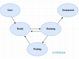 Difference Between Process And Thread Pediaa Com