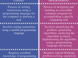 Difference Between Coding And Programming Pediaa Com