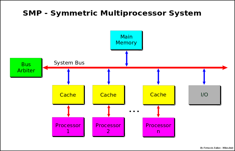 What is the Difference Between Symmetric and Asymmetric Multiprocessing - Pediaa.Com