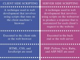 Difference Between Client Side Scripting And Server Side Scripting