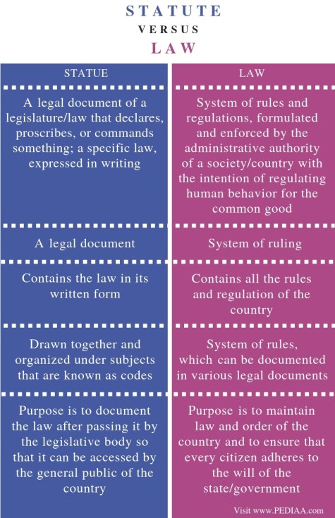 What Is The Difference Between Statute And Law Pediaa Com what-is-the-difference-between-statute-and-law-pediaa-com