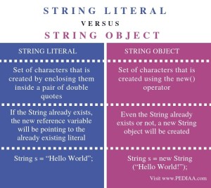 What is the Difference Between String Literal and String Object in Java - Pediaa.Com