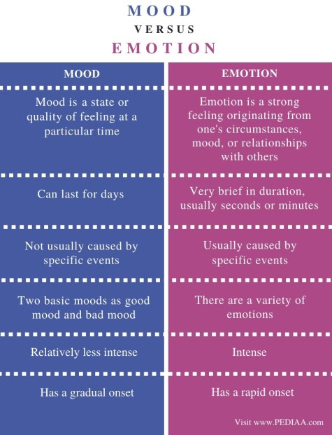 What Is The Difference Between Mood And Emotion Pediaa Com what-is-the-difference-between-mood-and-emotion-pediaa-com