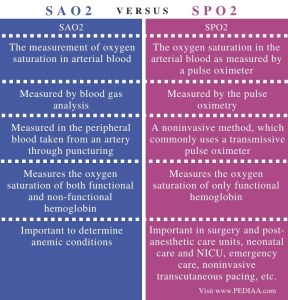 What is the Difference Between SAO2 and SPO2 - Pediaa.Com