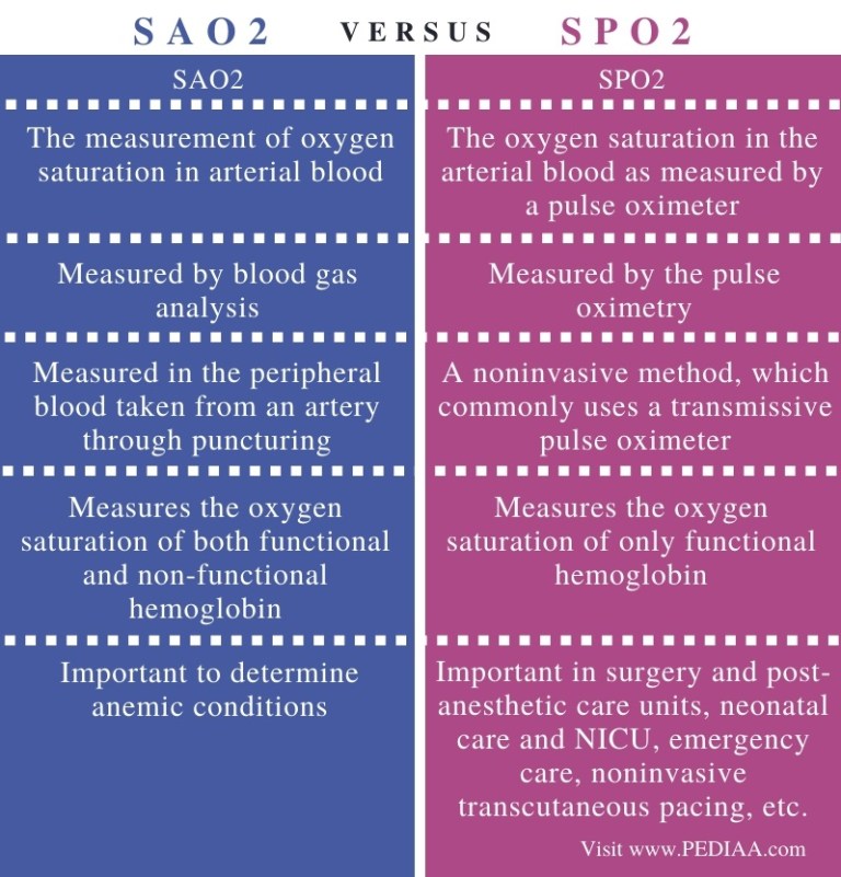 What is the Difference Between SAO2 and SPO2 - Pediaa.Com