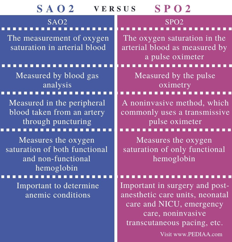 What is the Difference Between SAO2 and SPO2 - Pediaa.Com