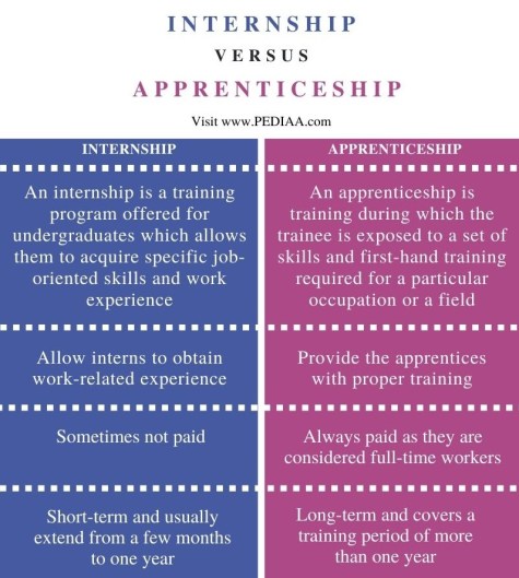 What Is The Difference Between Internship And Apprenticeship Pediaa Com what-is-the-difference-between-internship-and-apprenticeship-pediaa-com