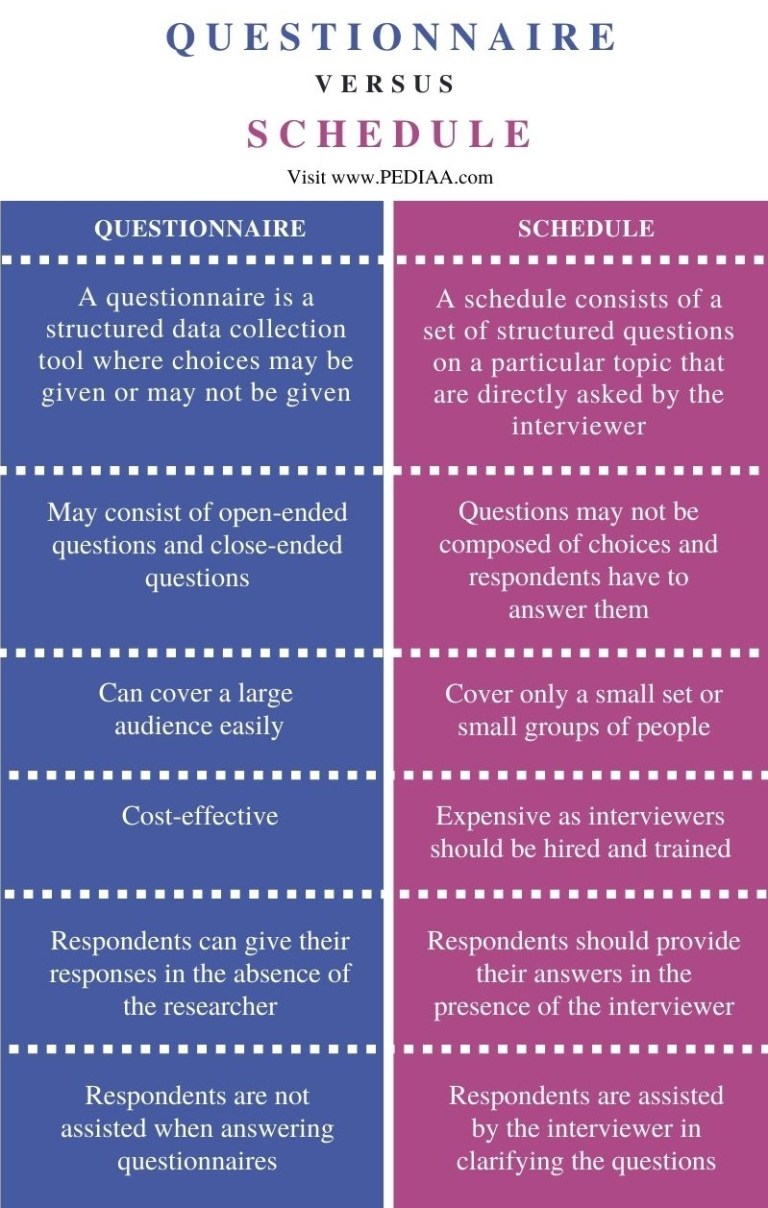 What Is The Difference Between Questionnaire And Schedule Pediaa Com what-is-the-difference-between-questionnaire-and-schedule-pediaa-com