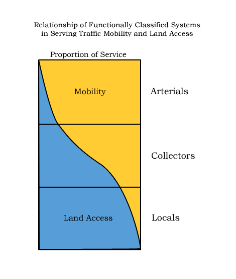 Towards a Functional Classification Replacement (Part One) | Ped Shed