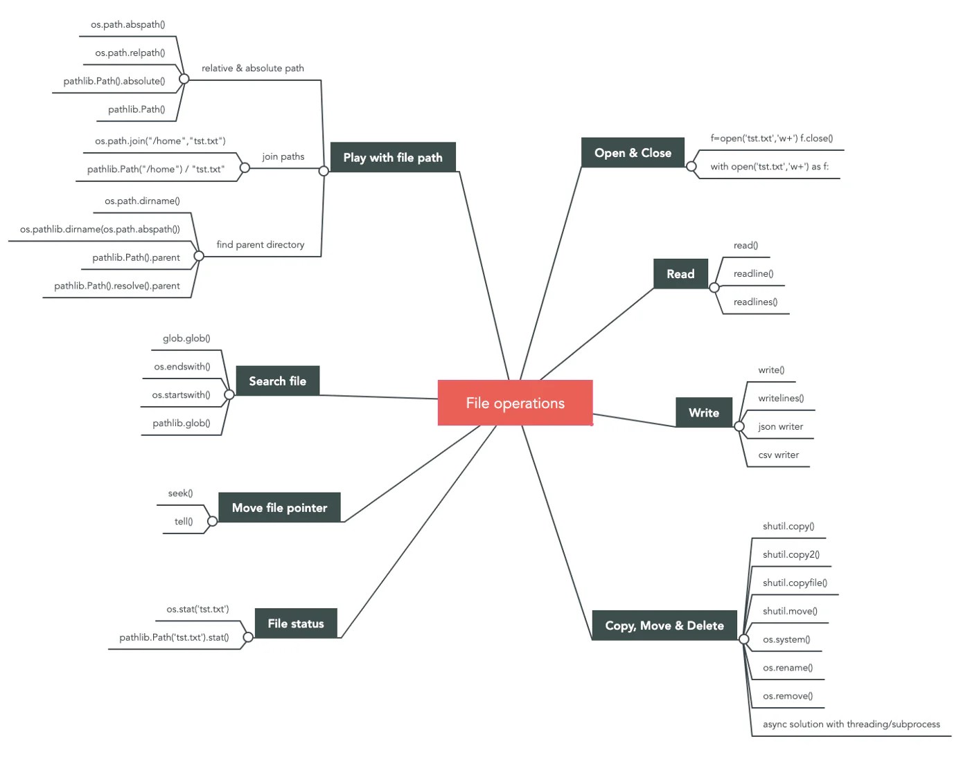 Error Handling In File Operations Using Python Peerdh