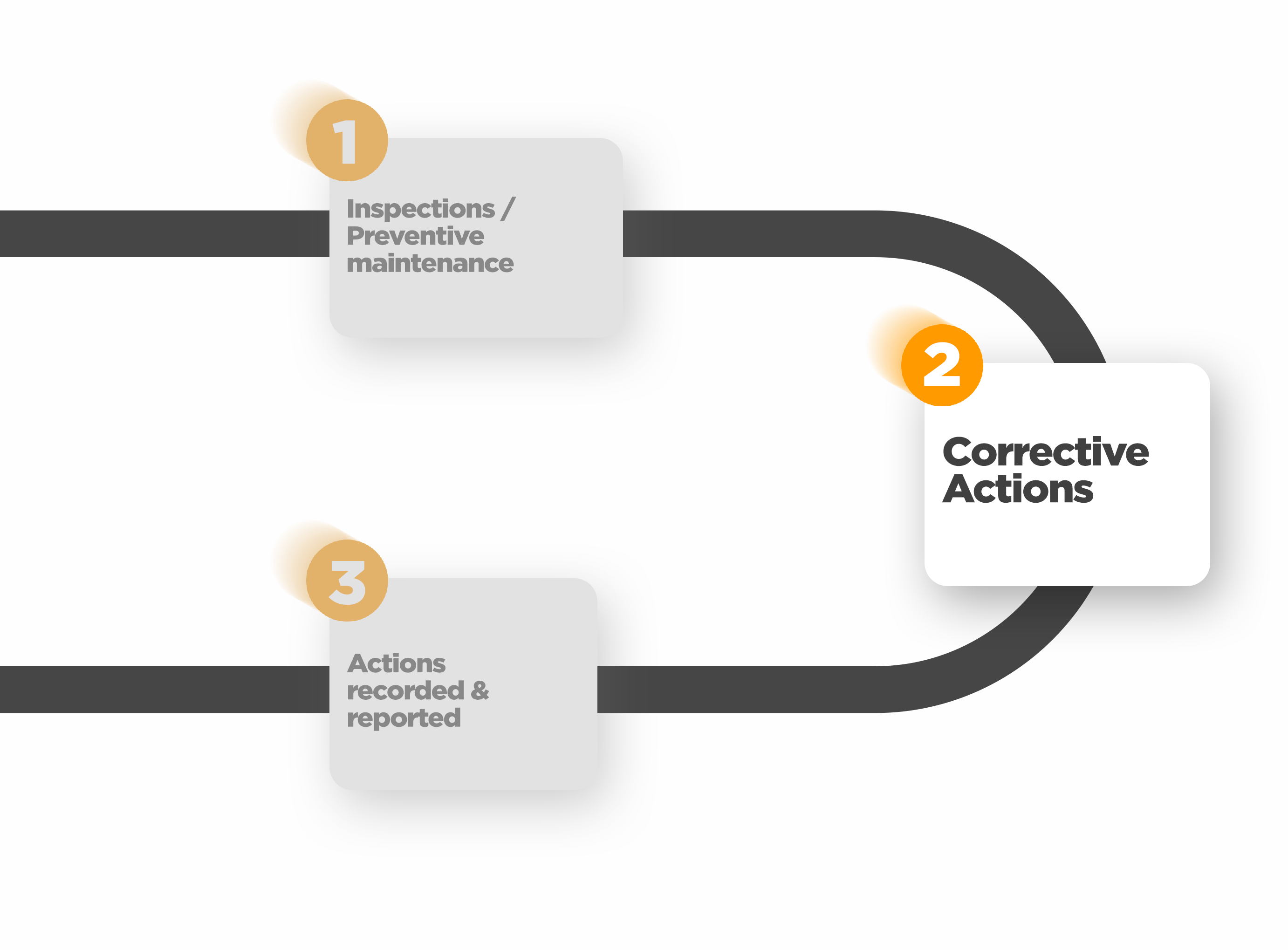 App for Smart Corrective Actions in Construction (Malaysia) | Pegasuswork