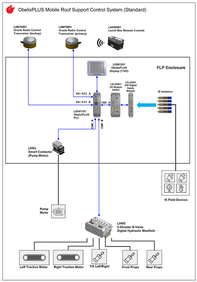 PEMPEK Mining Control System Mobile Roof Support – Pempek Made for Mining
