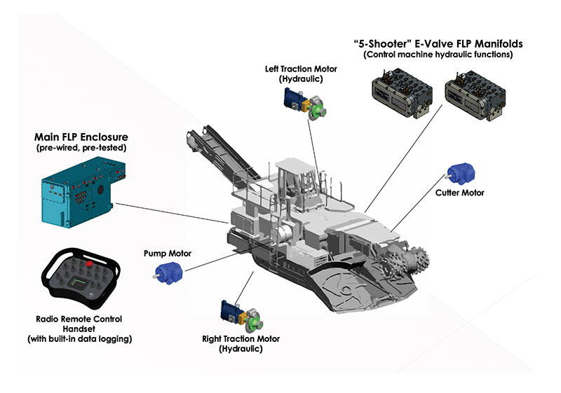 PEMPEK Mining Control System Road Header – Pempek Made for Mining