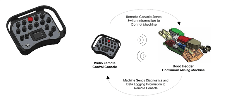 Underground Miner Laser Guidance and Remote Control System – Pempek ...